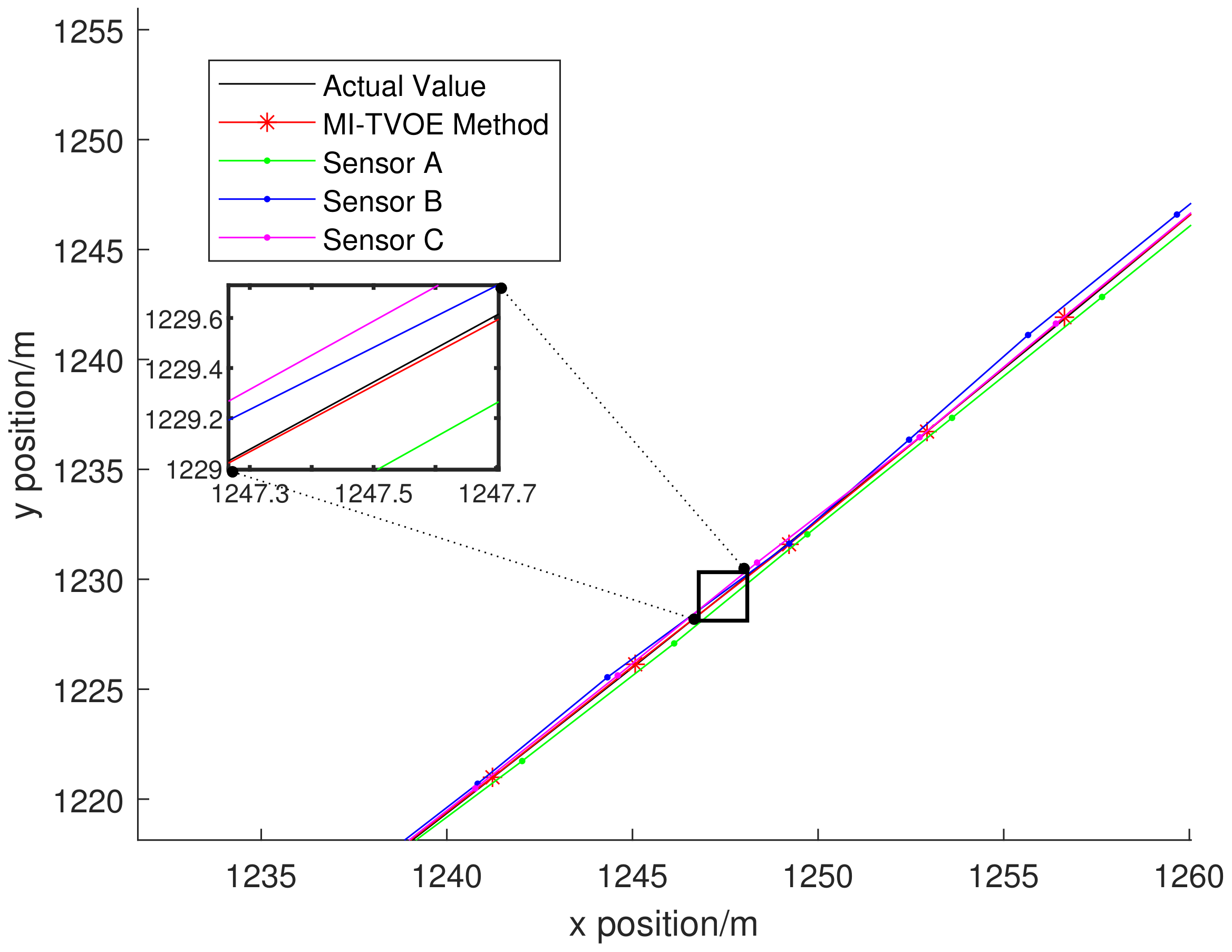 A Multi-Sensor Interacted Vehicle-Tracking Algorithm with Time-Varying ...