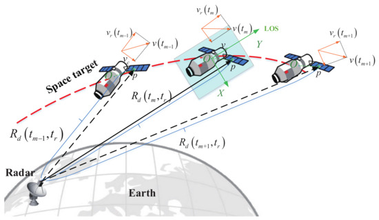 Noise Robust High-Speed Motion Compensation for ISAR Imaging Based on Parametric Minimum Entropy ...