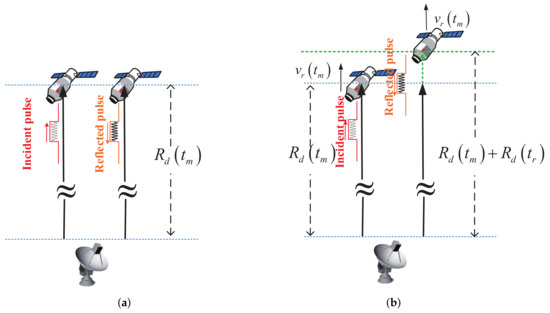 Noise Robust High-Speed Motion Compensation for ISAR Imaging Based on Parametric Minimum Entropy ...