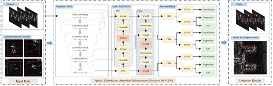 Remote Sensing | Free Full-Text | Azimuth-Sensitive Object Detection of High-Resolution SAR ...