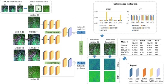 Remote Sensing | Free Full-Text | A New Spatial–Temporal Depthwise ...