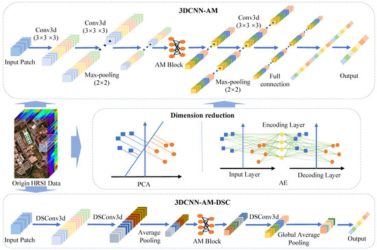 Remote Sensing | Free Full-Text | Attention Mechanism and Depthwise ...