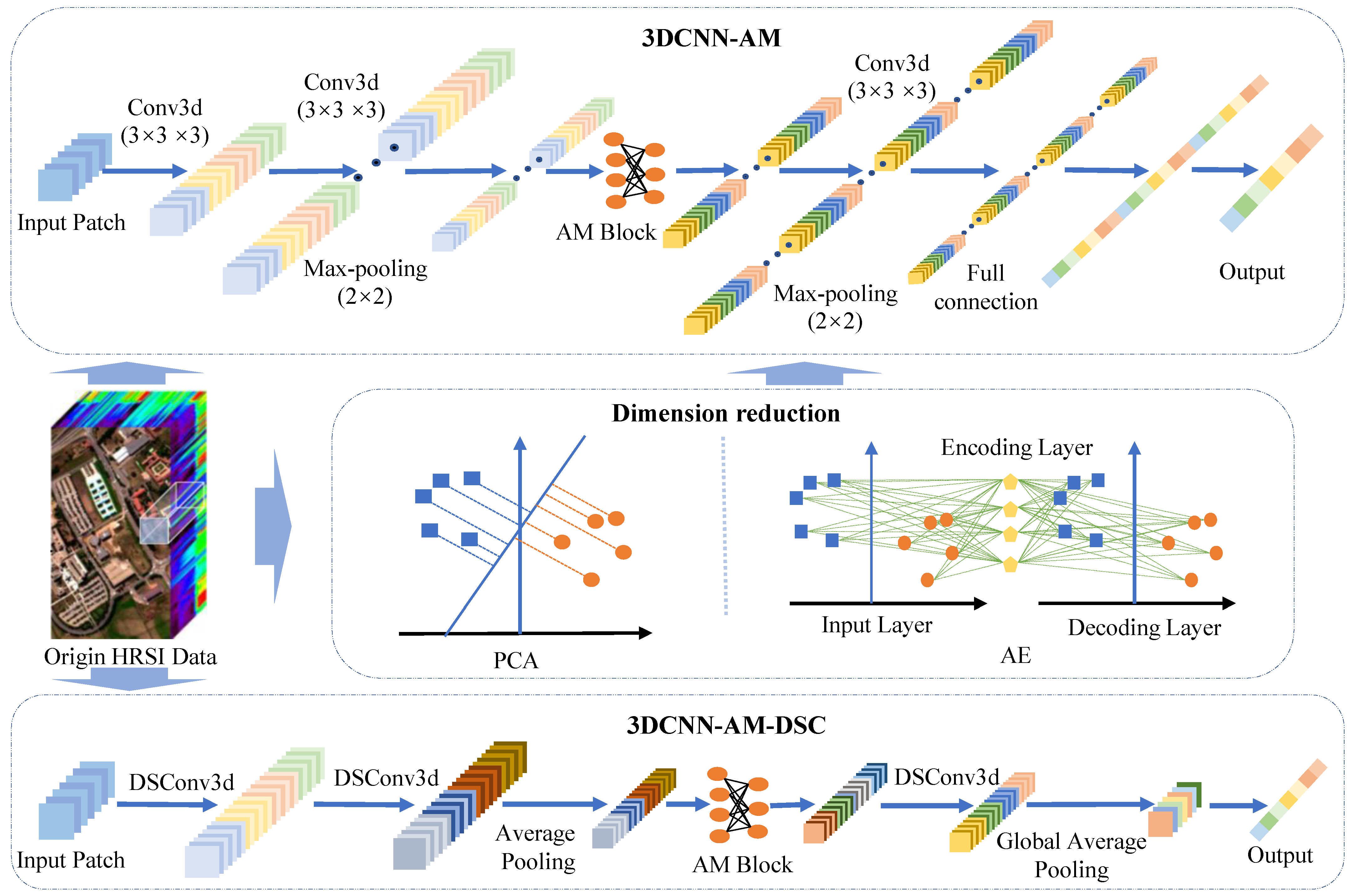 Attention Mechanism and Depthwise Separable Convolution Aided 3DCNN for ...