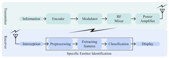 Multi-Classifier Fusion for Open-Set Specific Emitter Identification