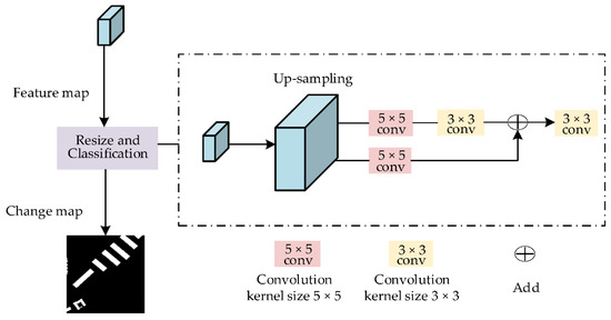 Remote Sensing Free Full Text A Network Combining A Transformer And A Convolutional Neural