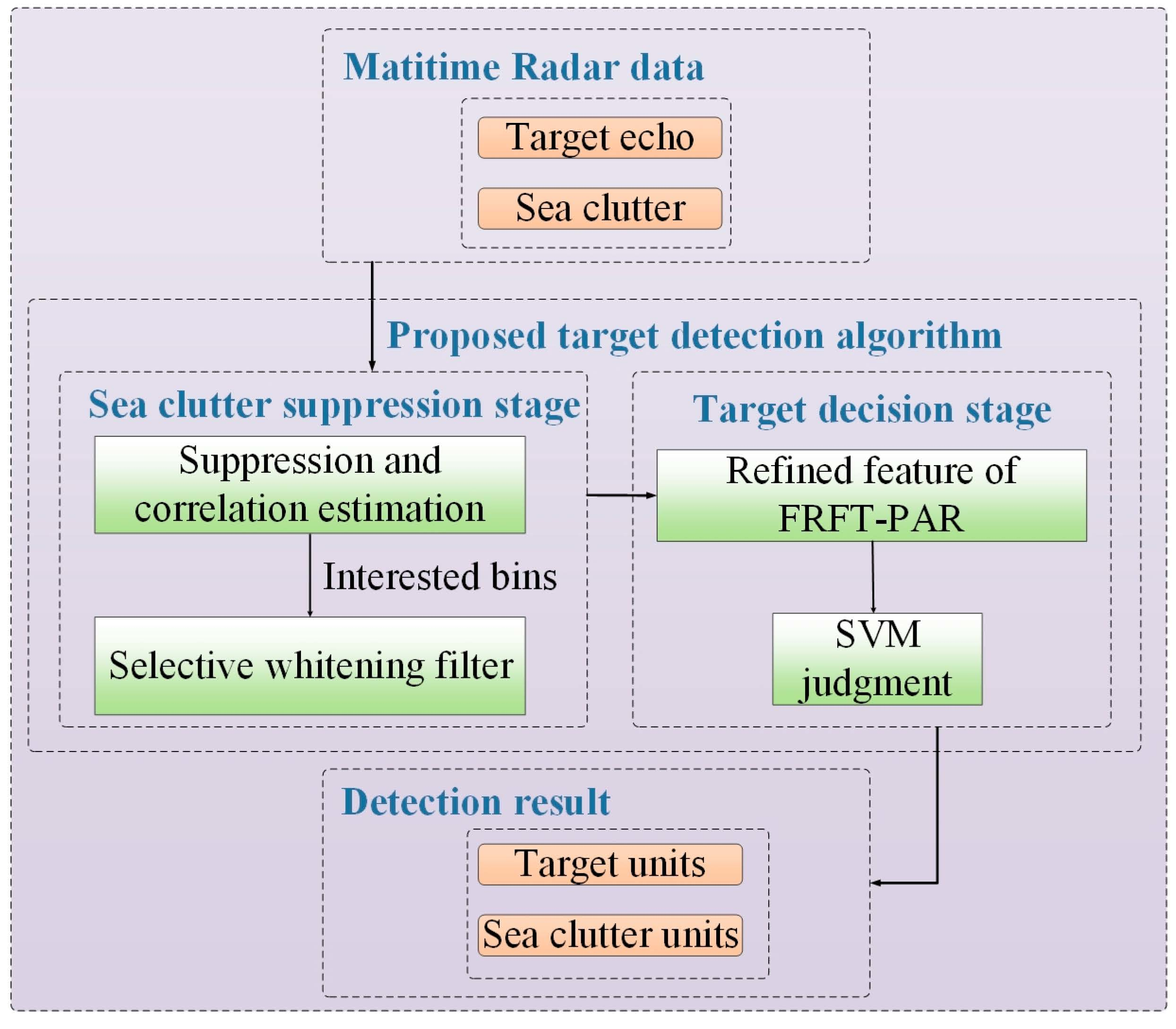 Remote Sensing | Free Full-Text | Low Observable Radar Target Detection ...