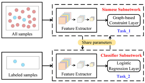Graph-Based Deep Multitask Few-Shot Learning for Hyperspectral Image Classification