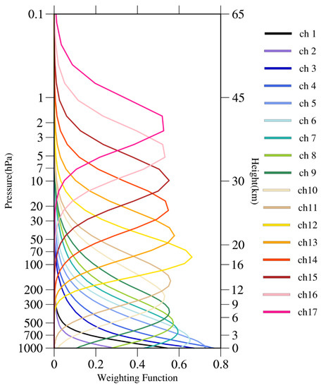 Preliminary Evaluation of FY-3E Microwave Temperature Sounder ...