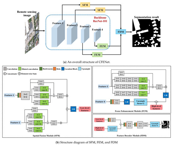 Remote Sensing | Free Full-Text | A Context Feature Enhancement Network for Building Extraction ...