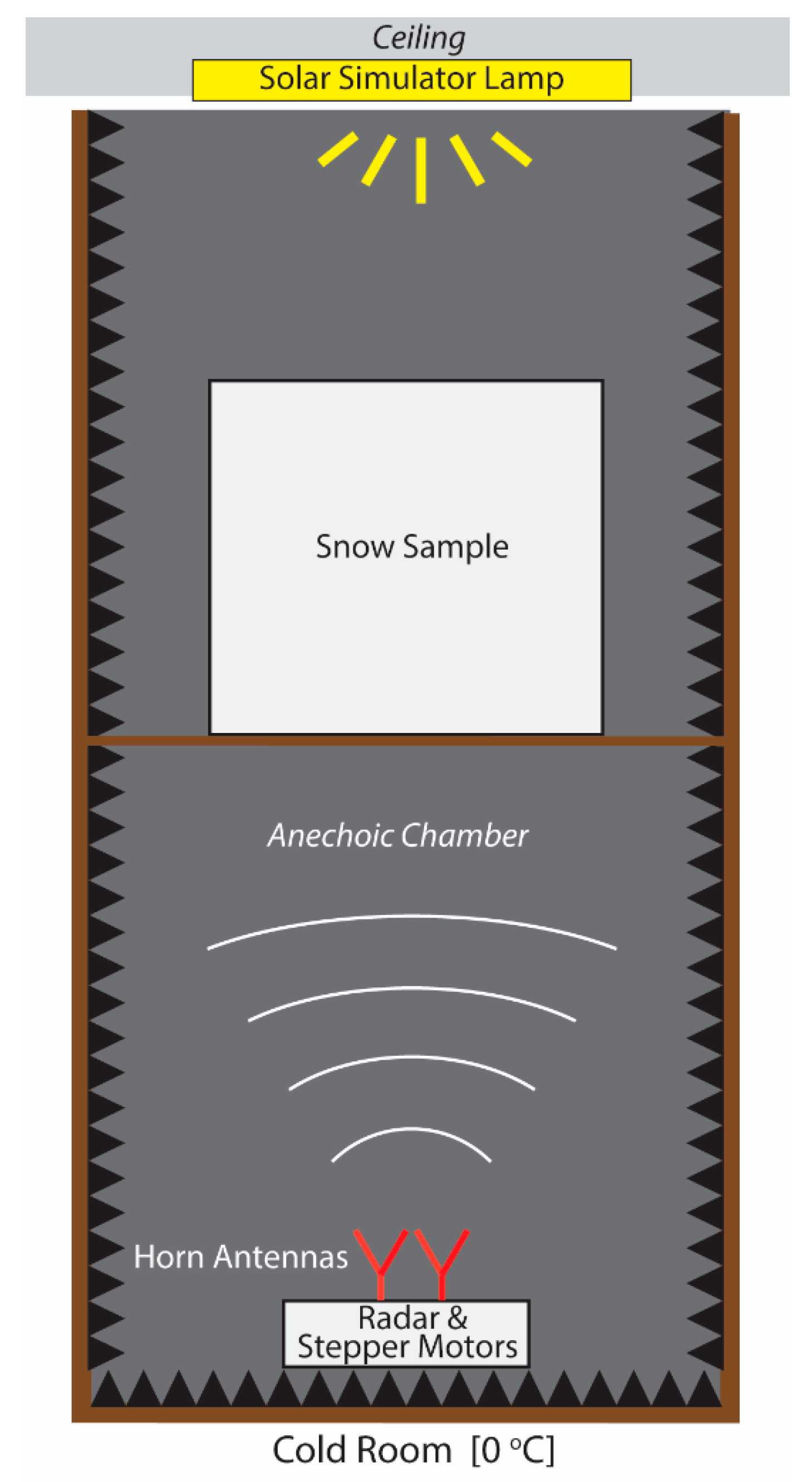 Laboratory Observations of Preferential Flow Paths in Snow Using Upward ...