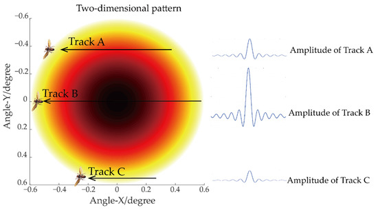 Insect Migration Flux Estimation Based on Statistical Hypothesis for ...