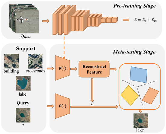 Class-Shared SparsePCA for Few-Shot Remote Sensing Scene Classification