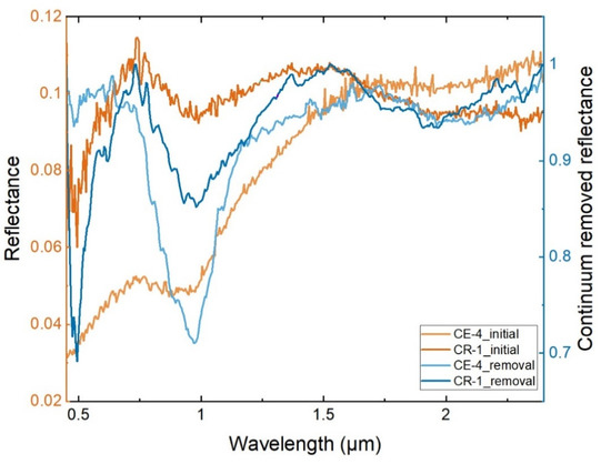Lunar Terrestrial Analog Experiment on the Spectral Interpretations of ...