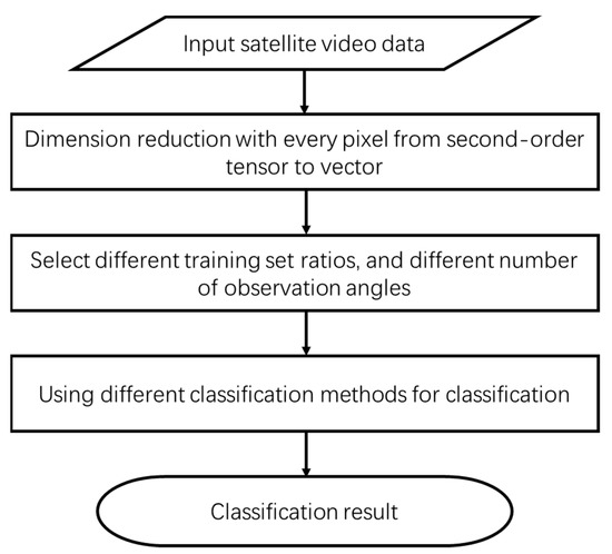 A Method for Classifying Complex Features in Urban Areas Using Video ...