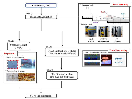 Structural Stability Evaluation of Existing Buildings by Reverse ...