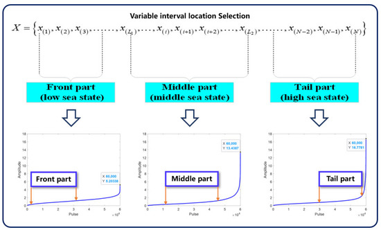 Parameter Estimation for Sea Clutter Pareto Distribution Model Based on Variable Interval