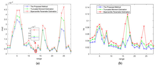 Parameter Estimation for Sea Clutter Pareto Distribution Model Based on Variable Interval