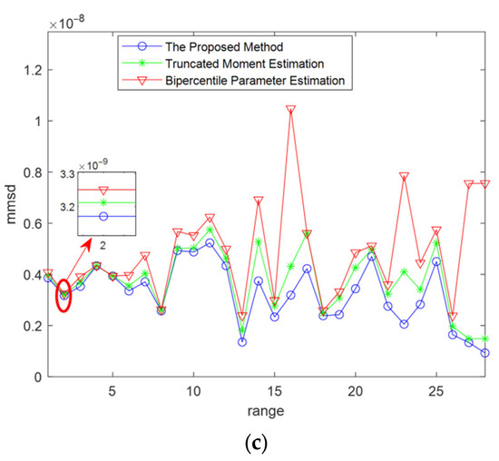 Parameter Estimation for Sea Clutter Pareto Distribution Model Based on Variable Interval