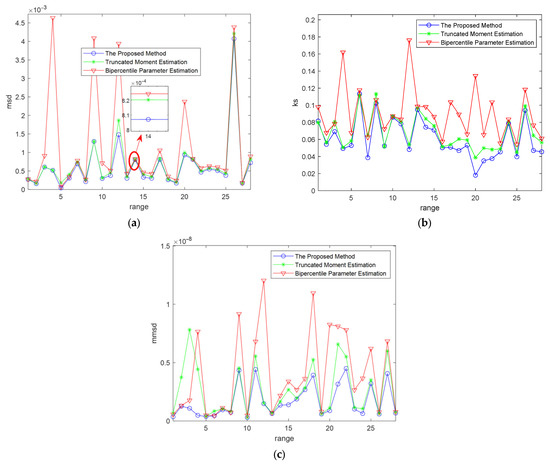 Parameter Estimation for Sea Clutter Pareto Distribution Model Based on Variable Interval