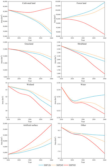 Remote Sensing | Free Full-Text | Dynamic Simulation of Land Use/Cover ...