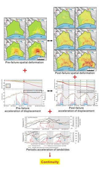 Remote Sensing | Free Full-Text | The Post-Failure Spatiotemporal ...