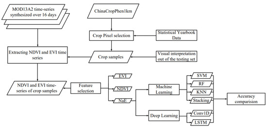 Evaluating the Effectiveness of Machine Learning and Deep Learning ...