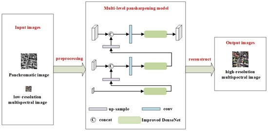Remote Sensing | Special Issue : Semantic Segmentation of High ...