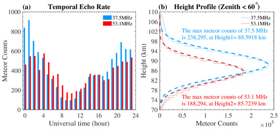 Comparison between the Mesospheric Winds Observed by Two Collocated ...