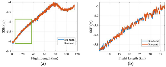 Performance Analysis of Ku/Ka Dual-Band SAR Altimeter from an Airborne ...