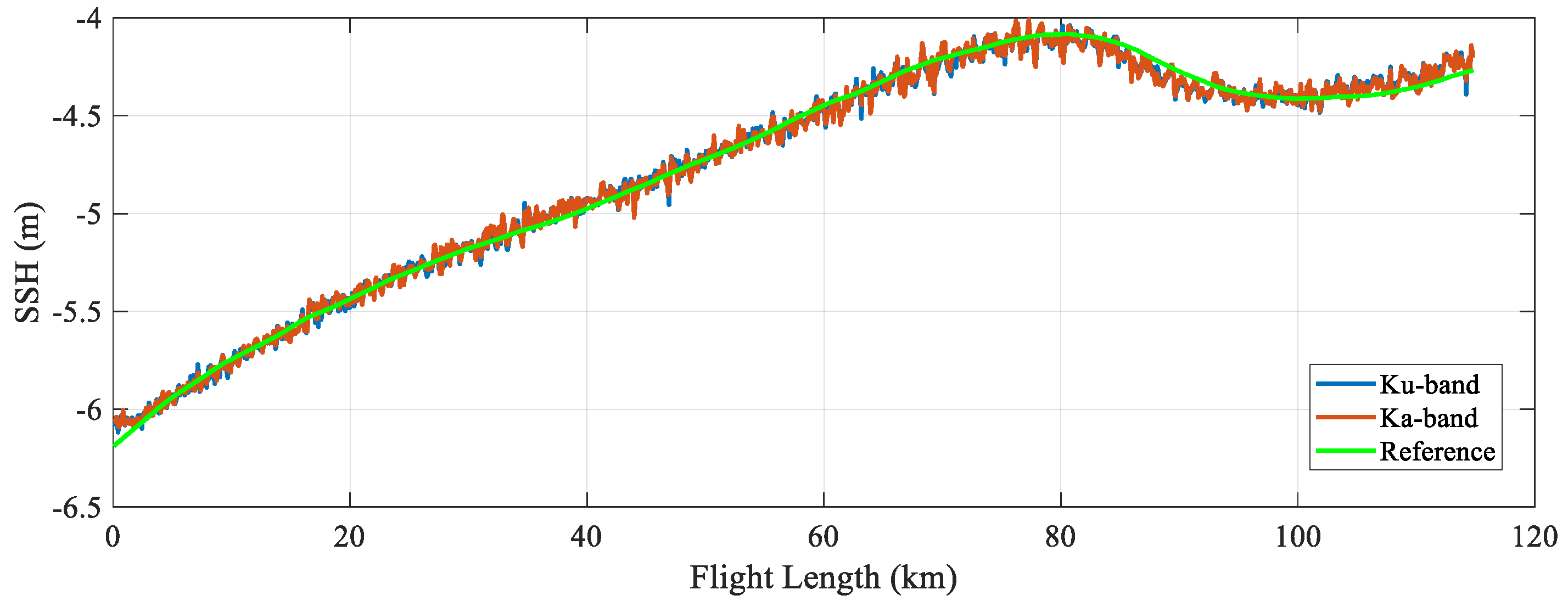 Performance Analysis of Ku/Ka Dual-Band SAR Altimeter from an Airborne ...