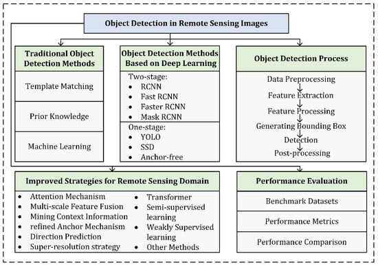 Remote Sensing | Free Full-Text | Deep Learning-Based Object Detection ...