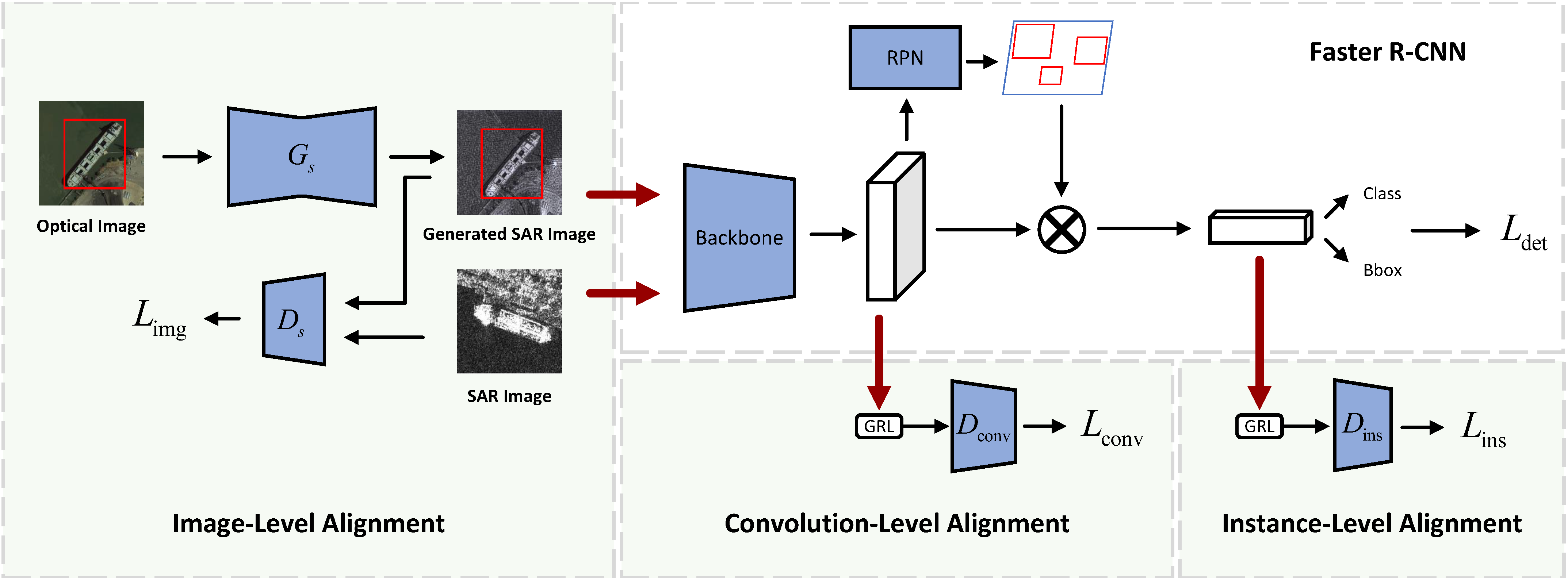 Multi-Level Alignment Network for Cross-Domain Ship Detection