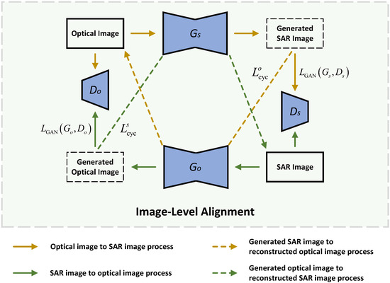 Multi-Level Alignment Network for Cross-Domain Ship Detection