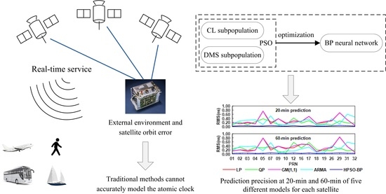 Remote Sensing Free Full Text Prediction Of Gps Satellite Clock Offset Based On An Improved