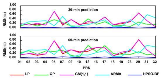 Prediction of GPS Satellite Clock Offset Based on an Improved Particle Swarm Algorithm Optimized ...