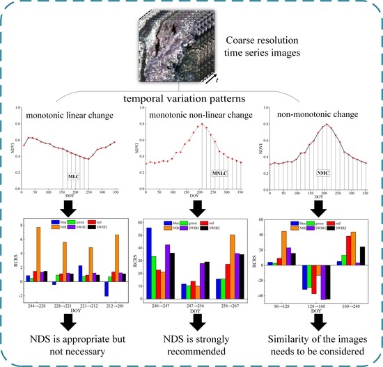 Remote Sensing | Free Full-Text | Impact of the Dates of Input Image ...