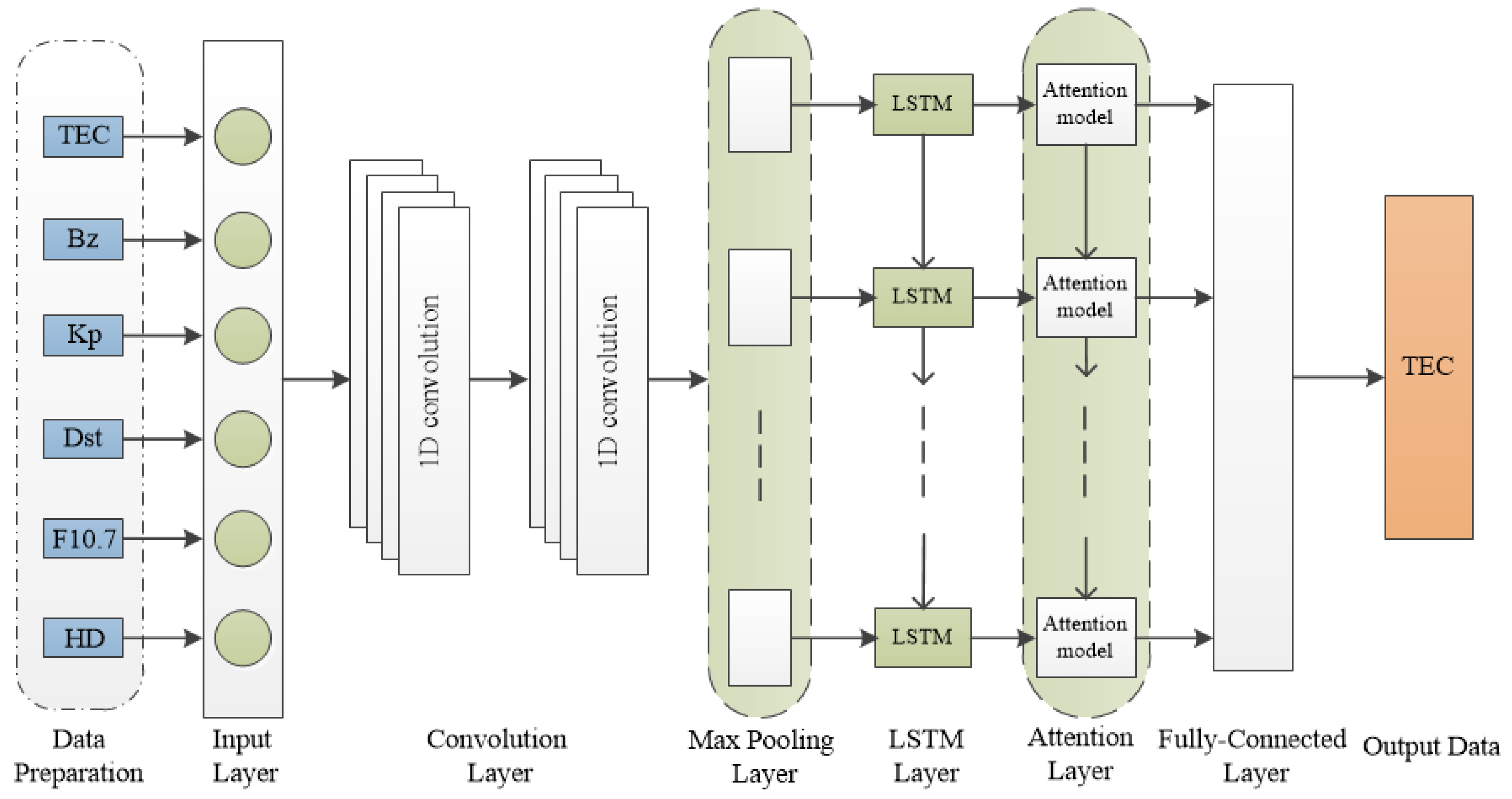 An Ionospheric TEC Forecasting Model Based on a CNN-LSTM-Attention Mechanism Neural Network