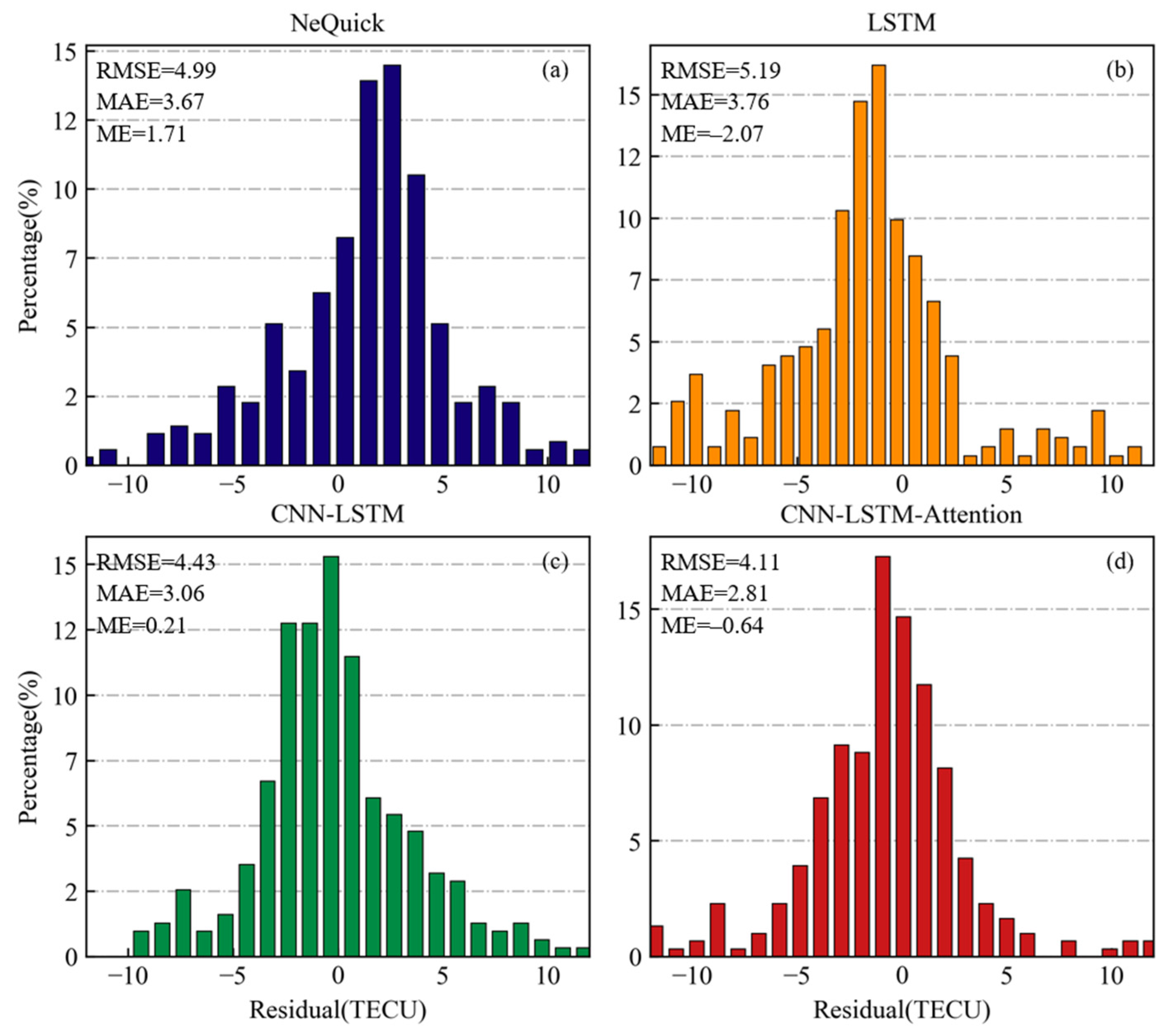 An Ionospheric TEC Forecasting Model Based on a CNN-LSTM-Attention ...
