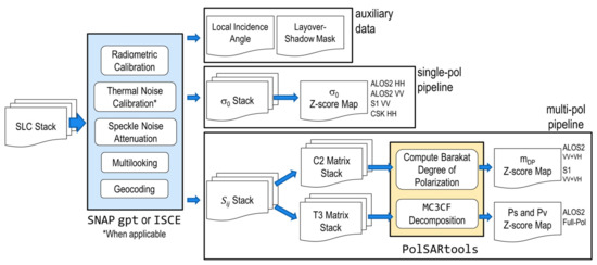 Performance Study of Landslide Detection Using Multi-Temporal SAR Images