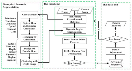 PFD-SLAM: A New RGB-D SLAM for Dynamic Indoor Environments Based on Non ...