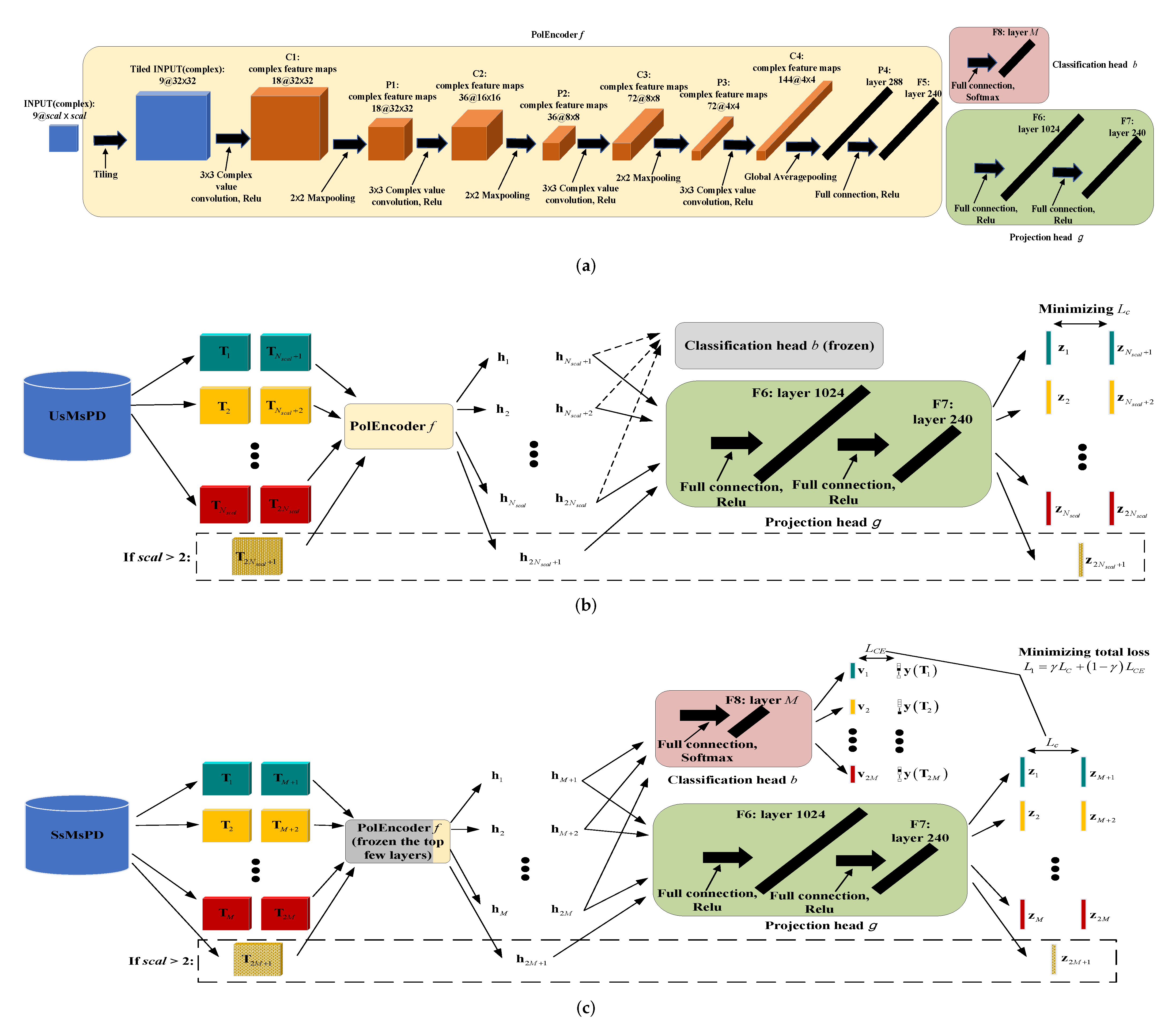Remote Sensing | Free Full-Text | TCSPANet: Two-Staged Contrastive ...