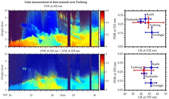 Remote Sensing | Free Full-Text | Vertical Structure of Dust Aerosols ...