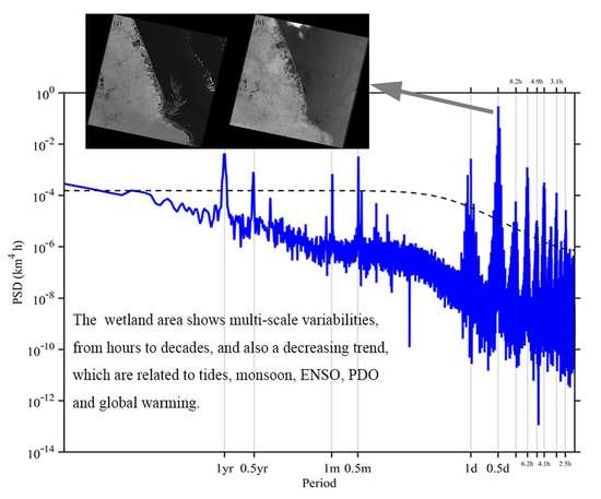 Remote Sensing | Free Full-Text | Impacts of Climate Change on a ...