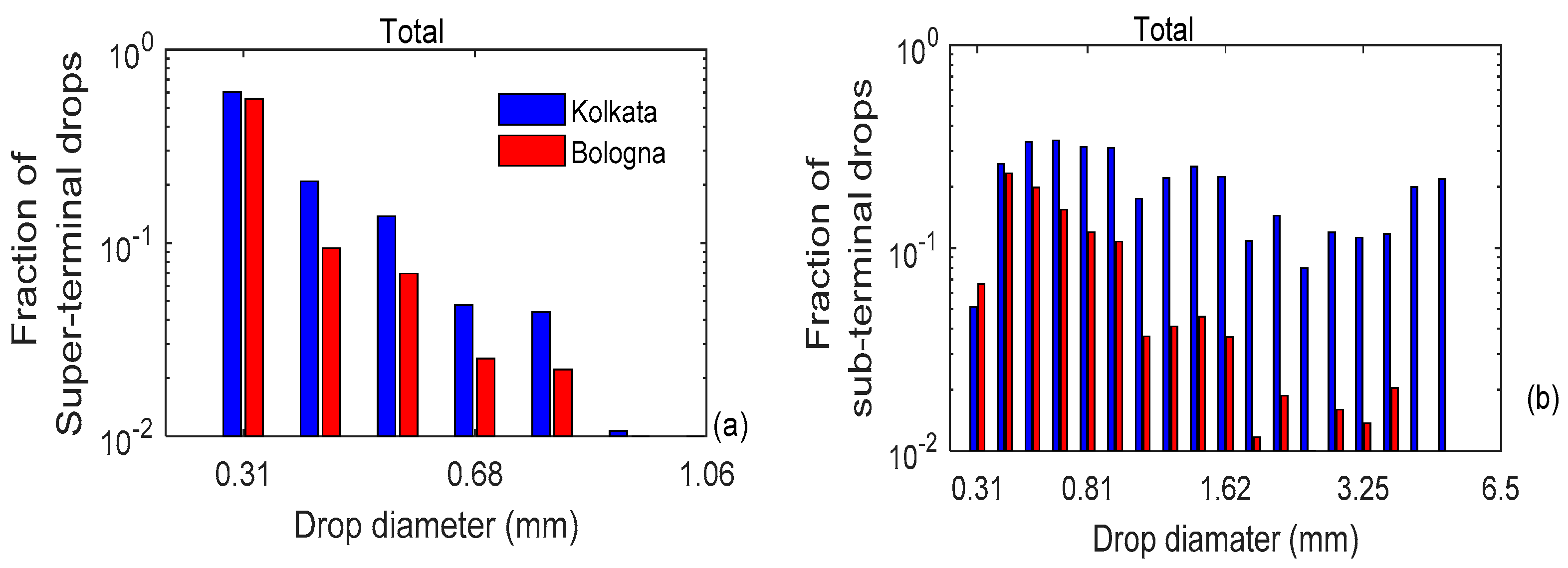 An Investigation on Super- and Sub-Terminal Drops in Two Different Rain ...