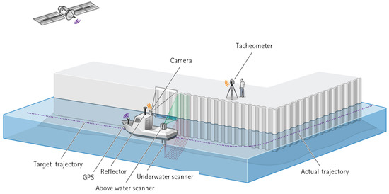 Using Machine-Learning for the Damage Detection of Harbour Structures