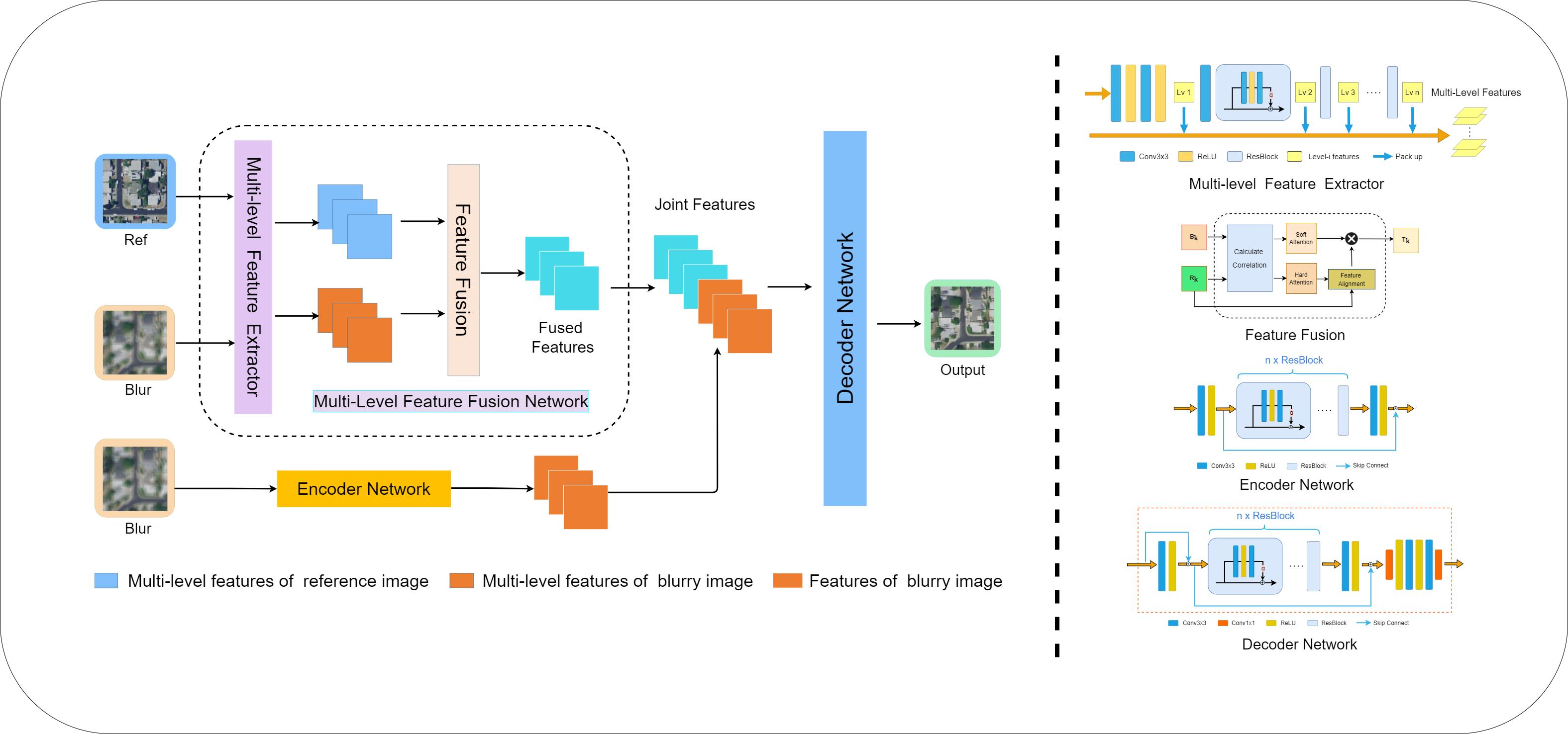 Remote Sensing | Free Full-Text | Reference-Based Multi-Level Features Fusion Deblurring Network ...