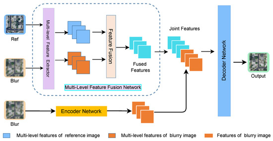 Reference-Based Multi-Level Features Fusion Deblurring Network for Optical Remote Sensing Images