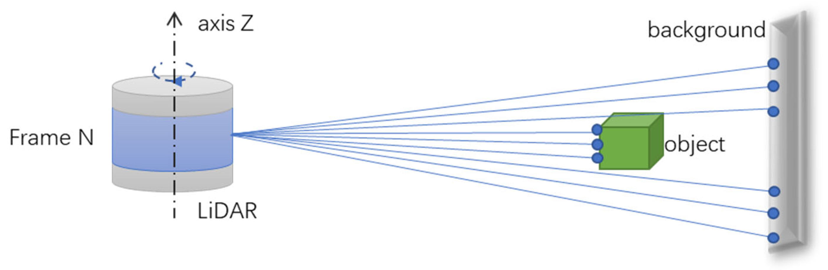 Adaptive Polar-Grid Gaussian-Mixture Model for Foreground Segmentation Using Roadside LiDAR