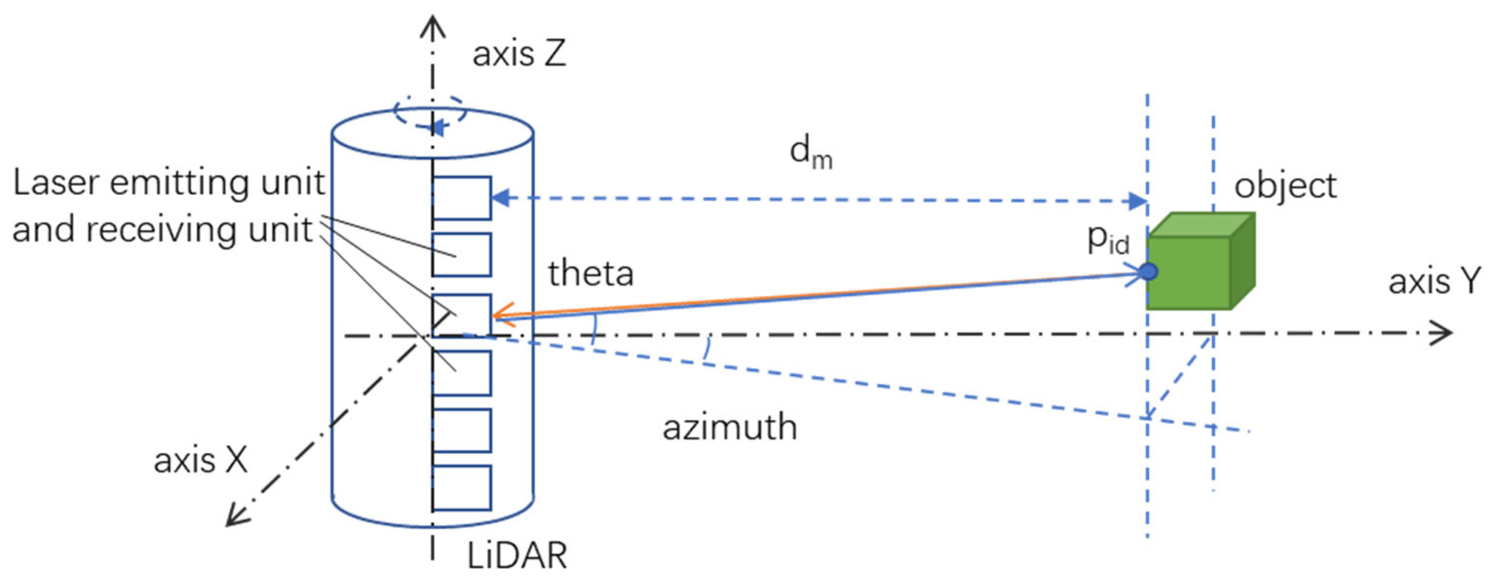 Adaptive Polar-Grid Gaussian-Mixture Model for Foreground Segmentation Using Roadside LiDAR