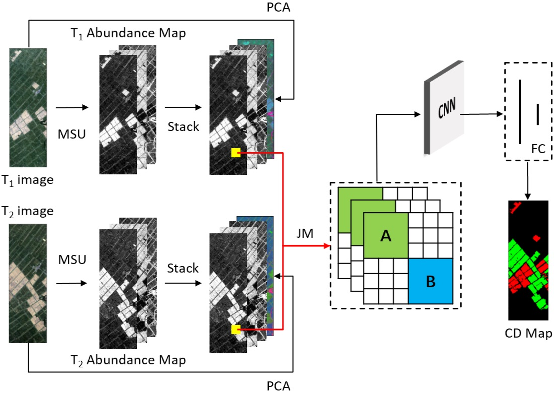 Remote Sensing | Free Full-Text | An Integrated Change Detection Method ...